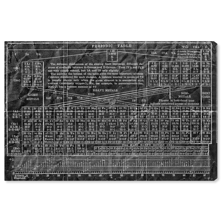 Art Remedy Educational Charts Periodic Table Framed On Canvas Painting ...