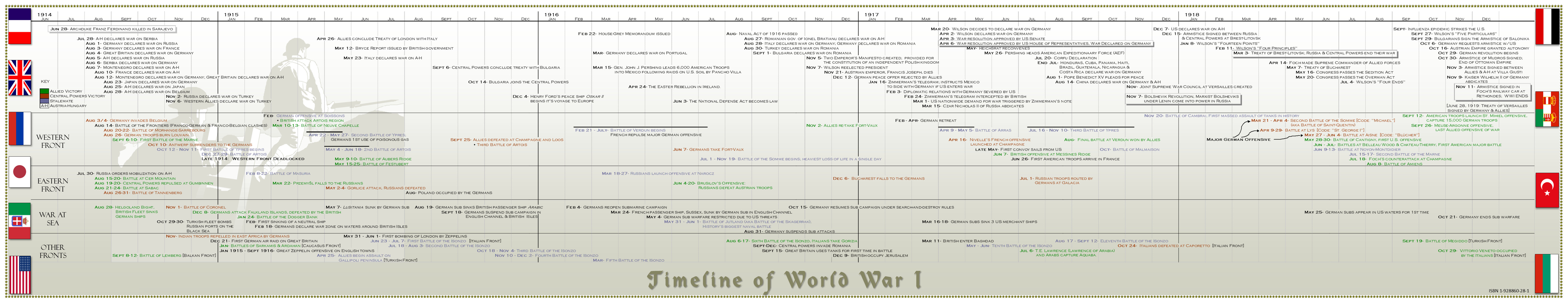 Trinx Timeline of World War I Poster - Wayfair Canada