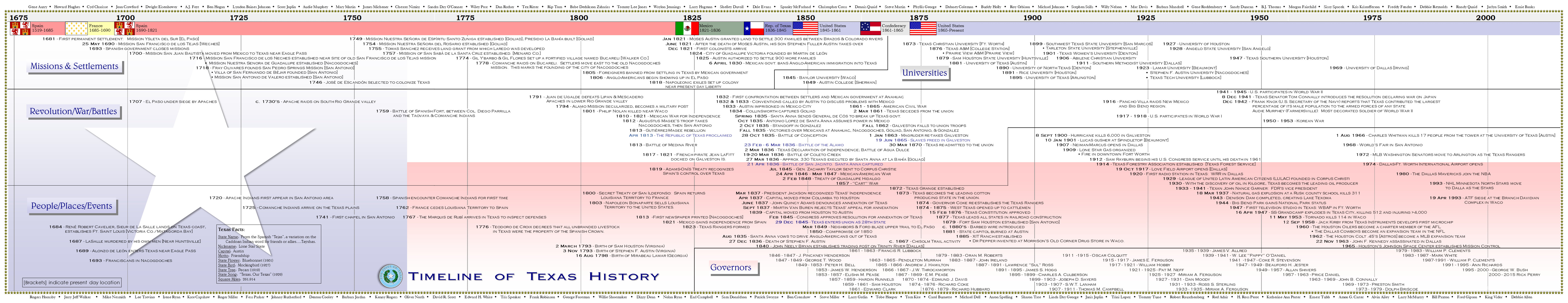 Trinx Timeline of Texas History Poster | Wayfair