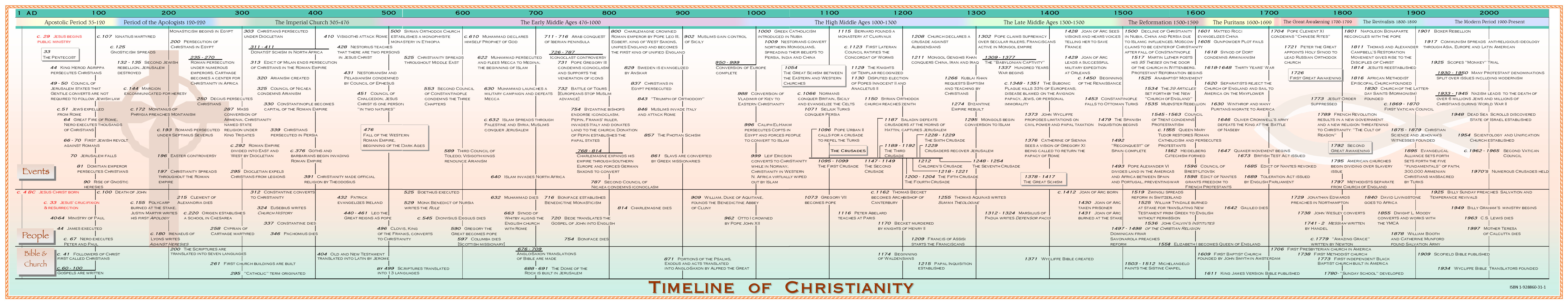 Trinx Timeline of Christianity Poster | Wayfair