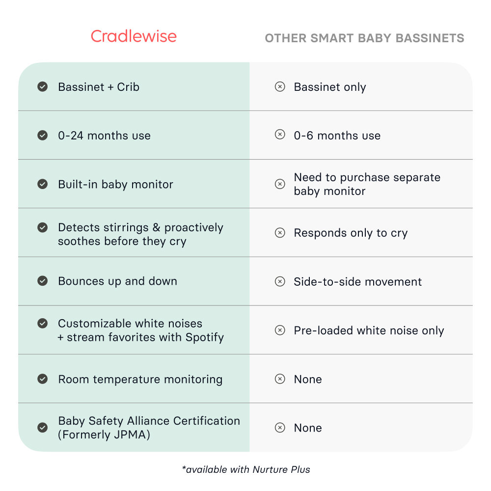 Cradlewise Convertible Smart Bassinet and Crib | Wayfair
