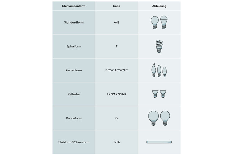Ratgeber: Leuchtmittel | Wayfair.de
