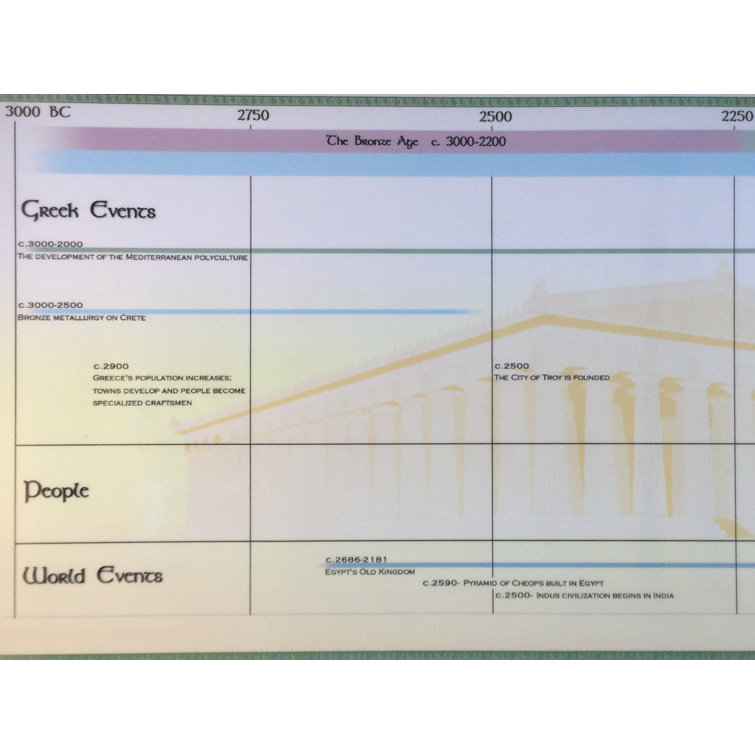 Trinx Timeline of Ancient Greek Civilization Poster - Wayfair Canada