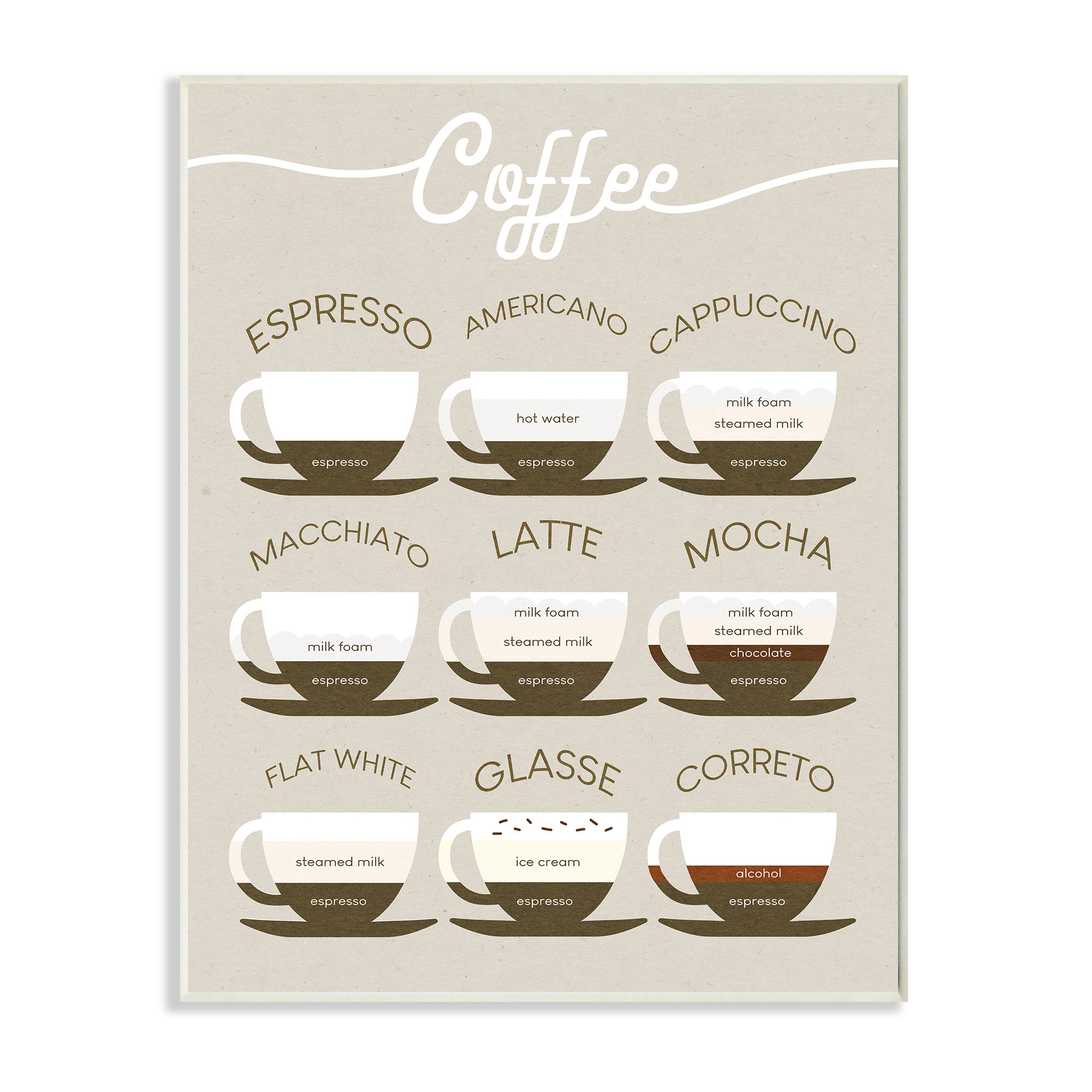 Trinx Espresso Beverage Chart Guide To Coffee Styles | Wayfair