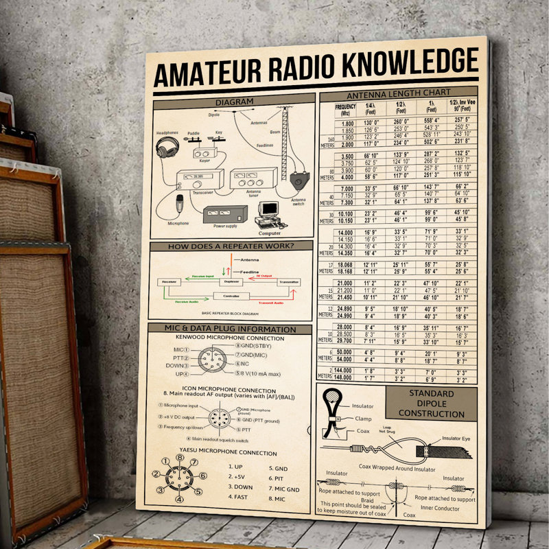 Trinx Amateur Radio Knowledge Gallery Wrapped Canvas - Ham Radio ...