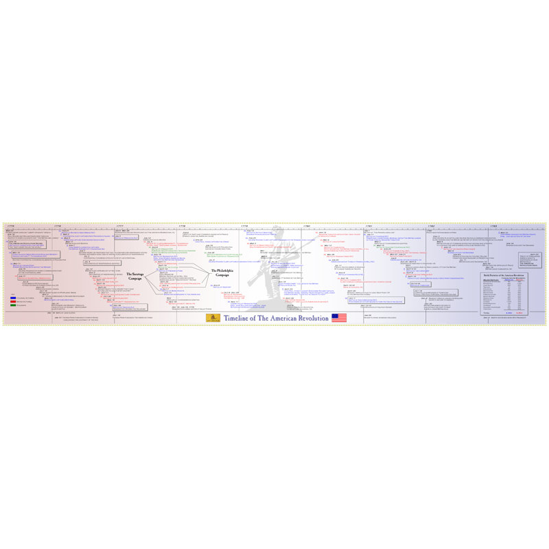 Trinx Timeline of the American Revolution Poster | Wayfair