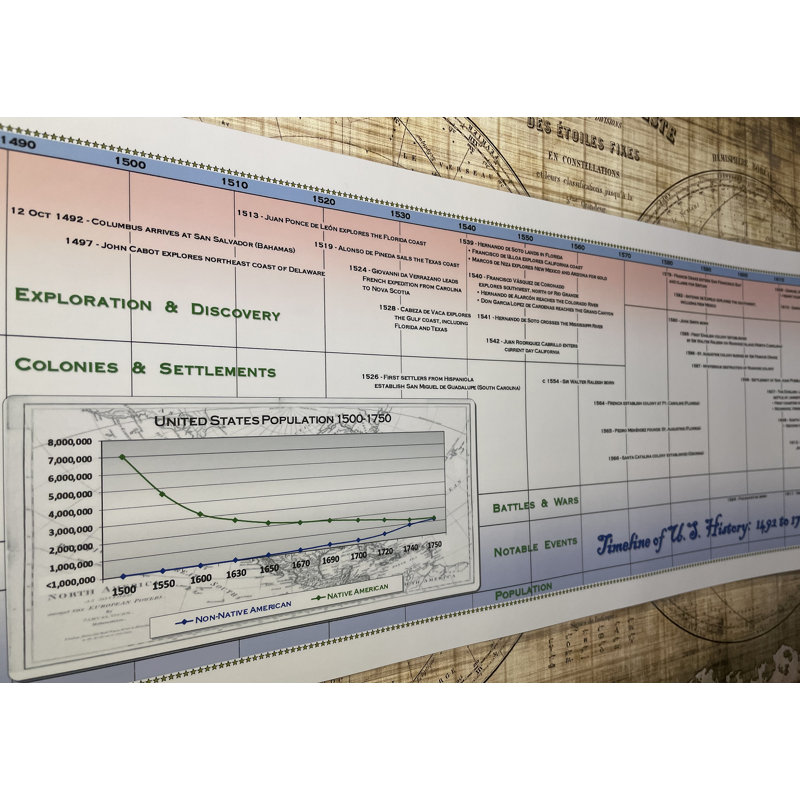 Trinx Timeline of U.S. History 1492 - 1750 | Wayfair