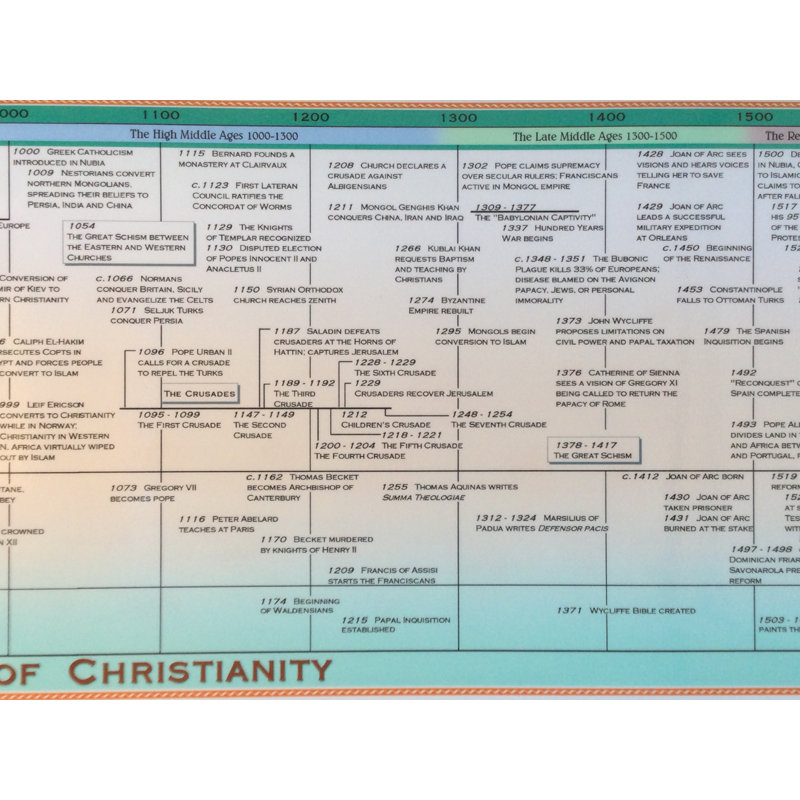 Trinx Timeline of Christianity Poster | Wayfair