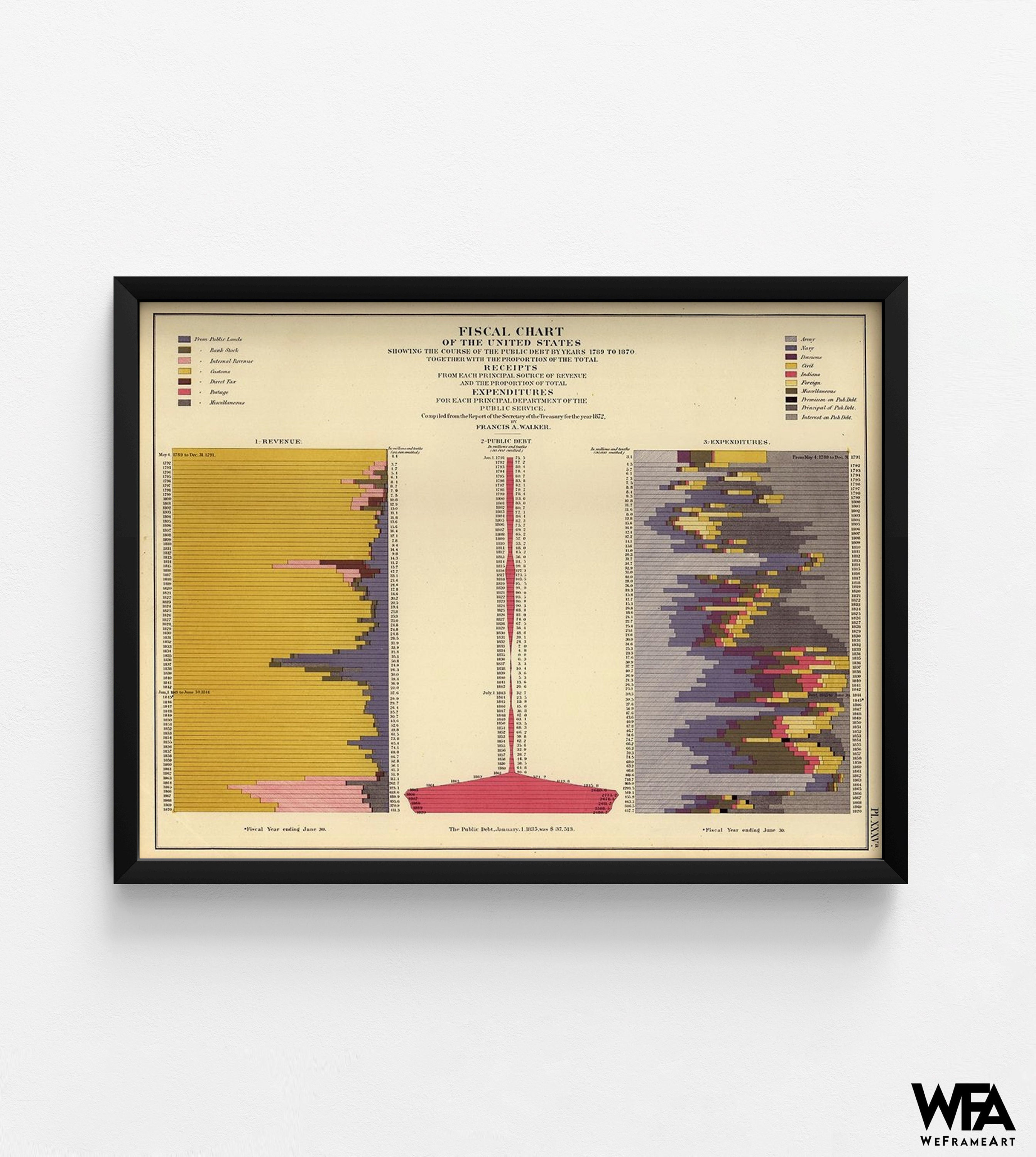 WeFrameArt Fiscal Chart Of The United States, Financial Office Wall ...