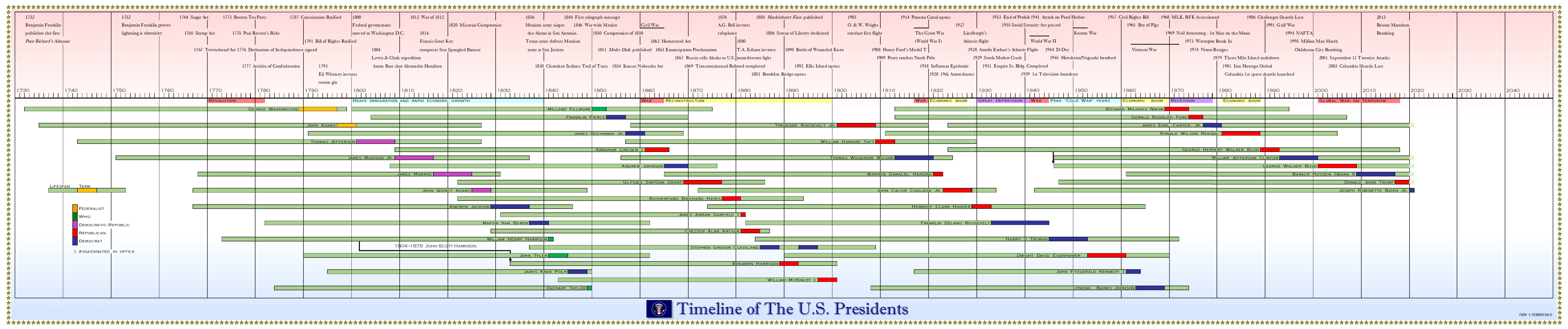 Trinx Timeline of the U.S. Presidents Poster | Wayfair