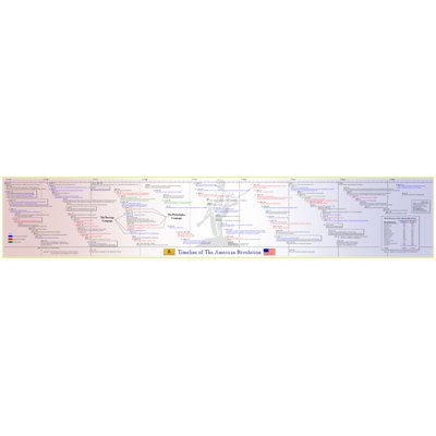 Trinx Timeline of the American Revolution Poster | Wayfair