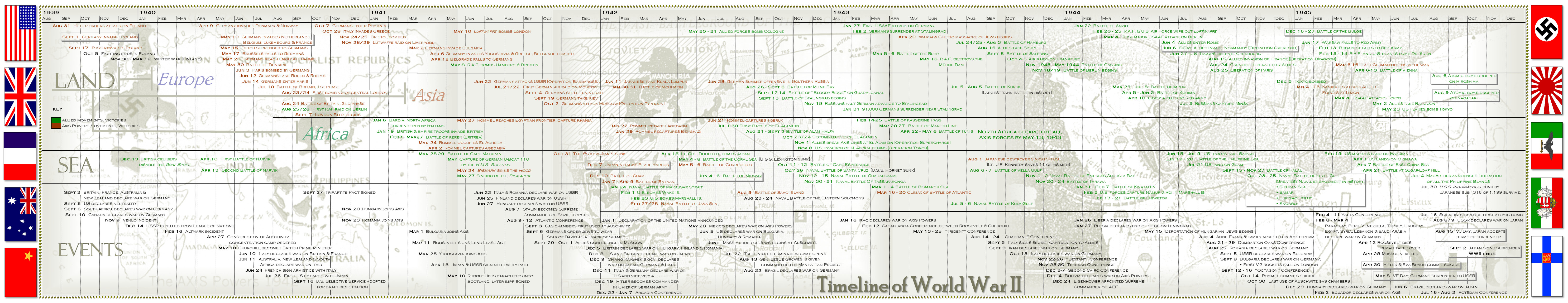 Trinx Timeline of World War II Poster - Wayfair Canada
