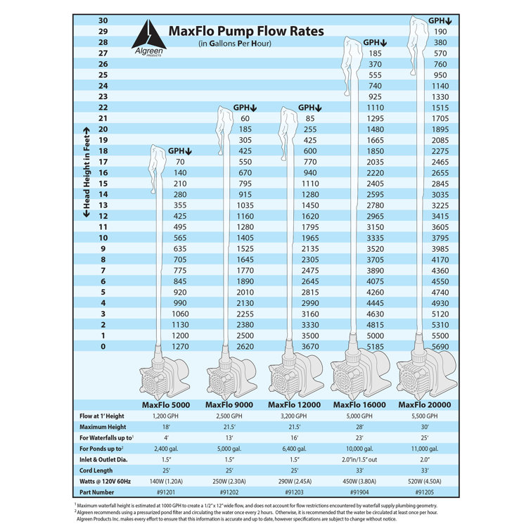 Algreen MaxFlo Plug-in Pump & Reviews - Wayfair Canada