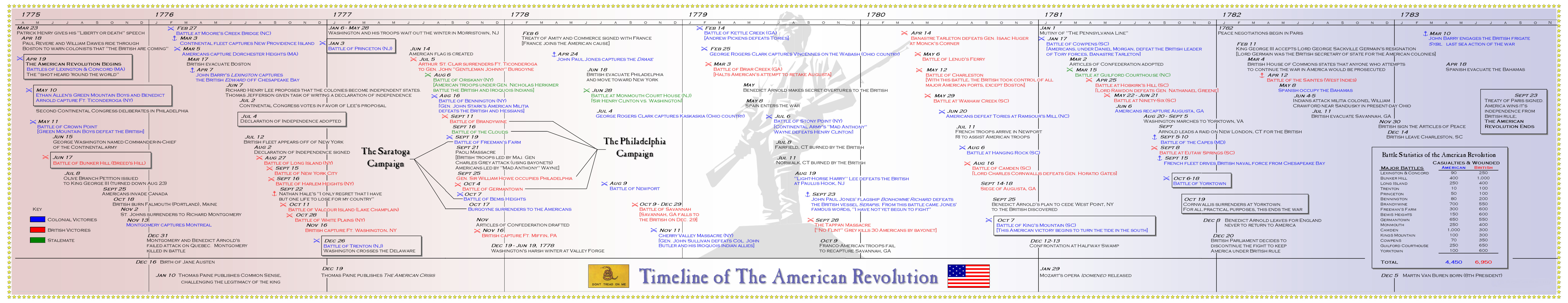Trinx Timeline of the American Revolution Poster - Wayfair Canada