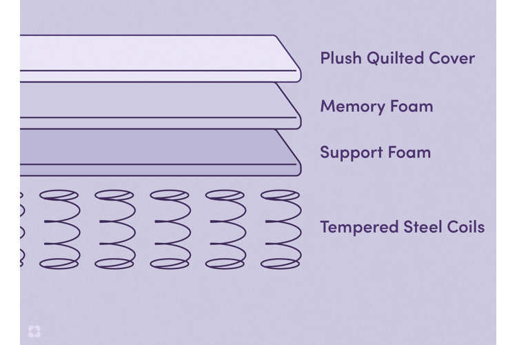 What Is an Innerspring Mattress? | Wayfair