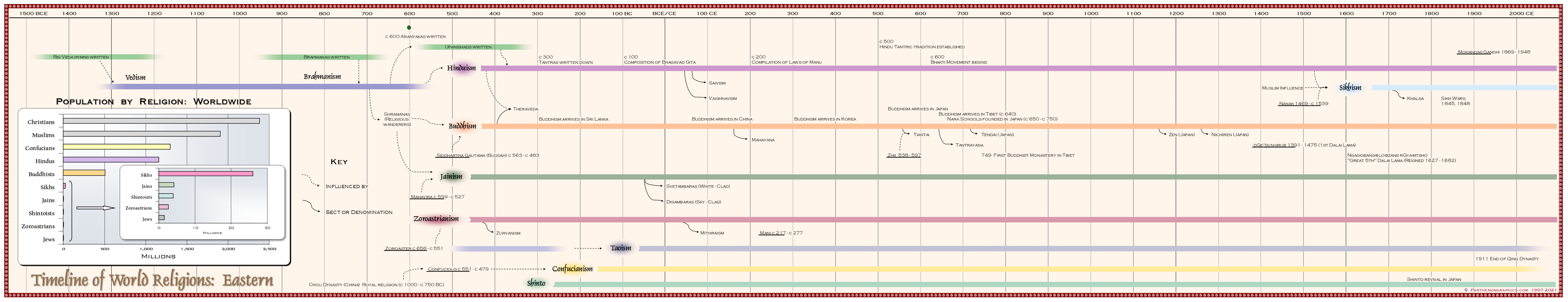 Diagram Of Religion Timeline