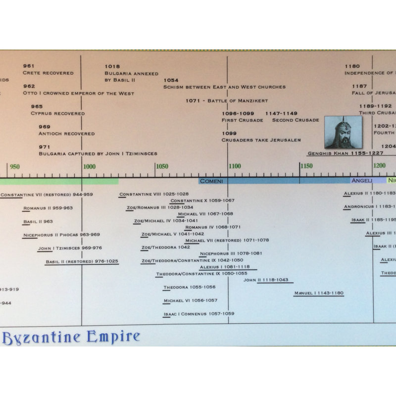 Trinx Timeline of the Byzantine Empire Poster | Wayfair