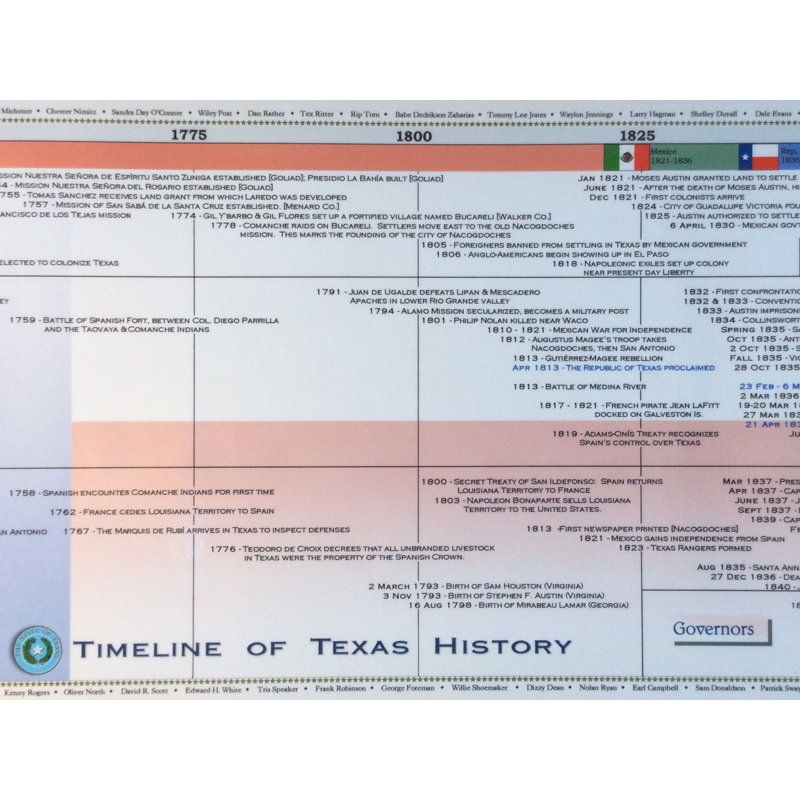 Trinx Timeline of Texas History Poster | Wayfair