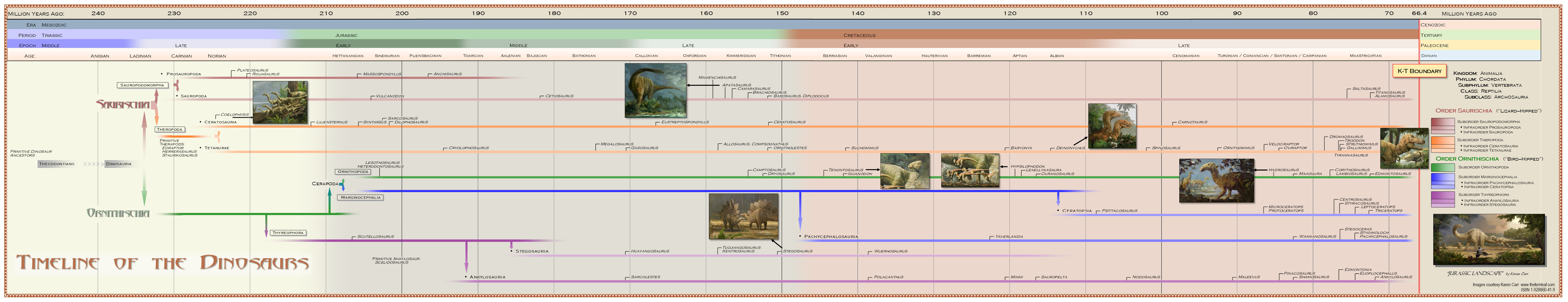 Trinx Timeline of the Dinosaurs Poster | Wayfair