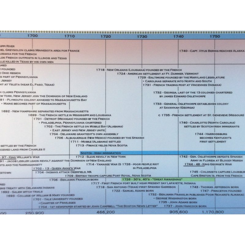 Trinx Timeline of U.S. History 1492 - 1750 | Wayfair