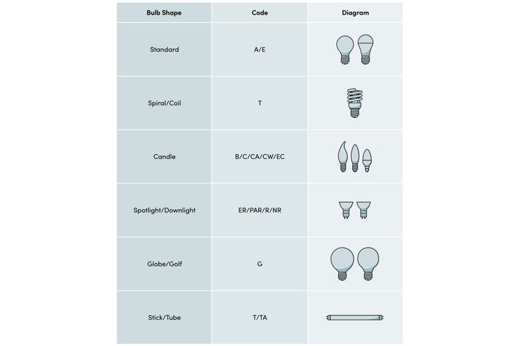 Your Guide To The Shapes And Sizes Of Bulbs And Bases! –, 44% OFF