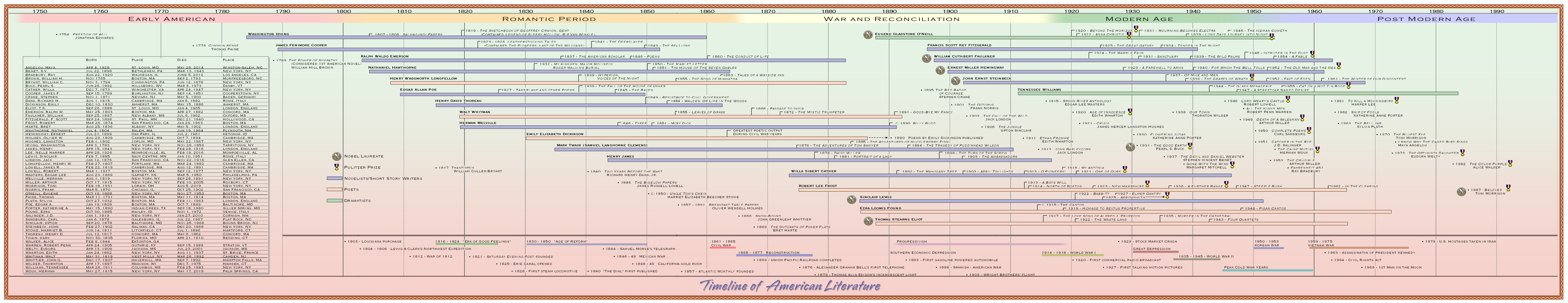 Trinx Timeline of American Literature Poster | Wayfair
